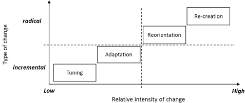 Management of Permanent Change—New Challenges and Opportunities for ...