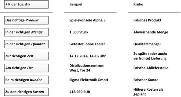 Grundlagen des Risikomanagements in der Logistik | SpringerLink