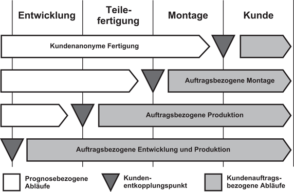 Auftragsplanung und -steuerung | SpringerLink