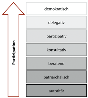 Theorien der Führung | SpringerLink