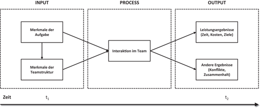 Die Rolle des Teamdesigns für die Teamleistung | SpringerLink