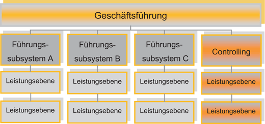 Organisatorische und hierarchische Eingliederung des Controllings in ...