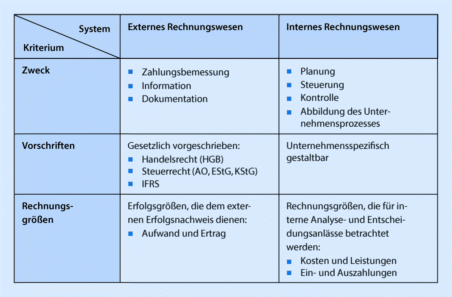 Grundlagen des betrieblichen Rechnungswesens | SpringerLink