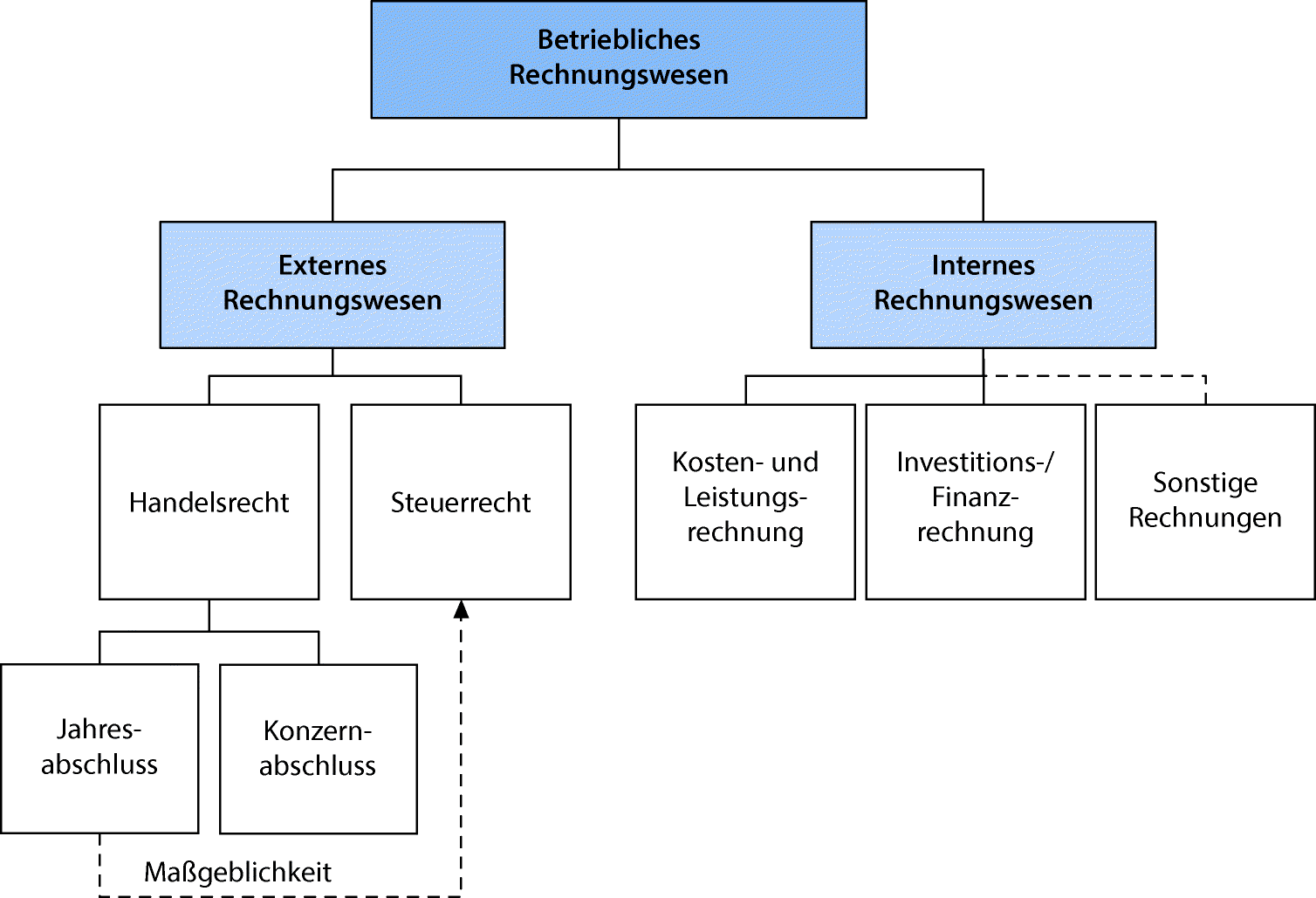 Grundlagen des betrieblichen Rechnungswesens | SpringerLink