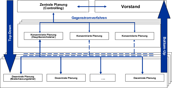 Organisation und Prozesse | SpringerLink