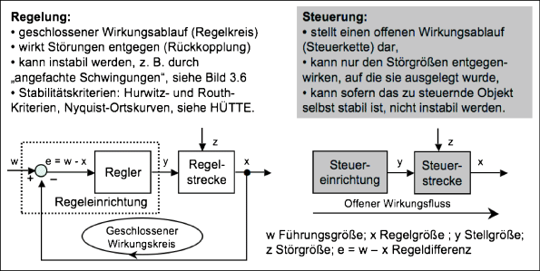 Regelung und Steuerung | SpringerLink
