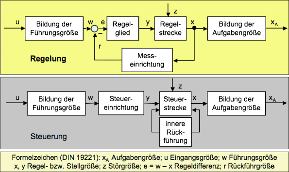 Regelung und Steuerung | SpringerLink