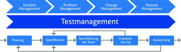 Der Testprozess | SpringerLink