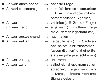 Fragetechnik im Interview | SpringerLink