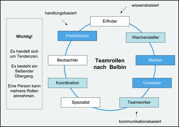 Projektmanagement | SpringerLink