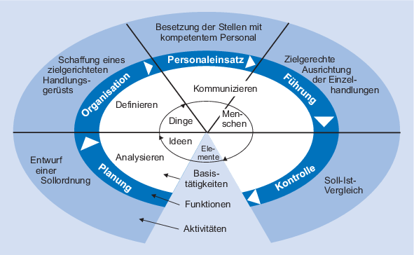 Controlling und Organisation der Unternehmensberatung | SpringerLink