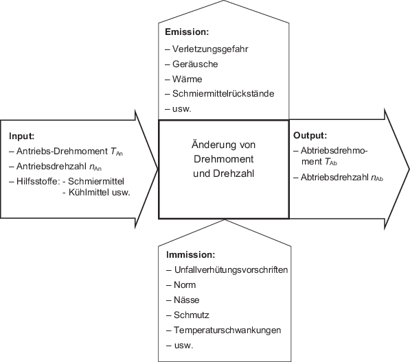 Konstruktion eines Getriebes | SpringerLink