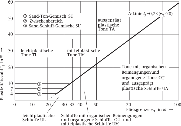 Eigenschaften von Böden und Fels | SpringerLink