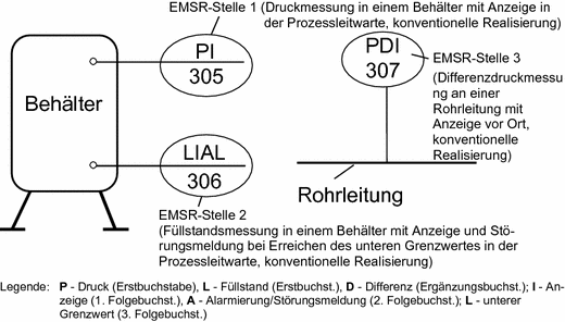 Aufbau des R&I-Fließschemas nach DIN 19227 bzw. DIN EN 62424 | SpringerLink