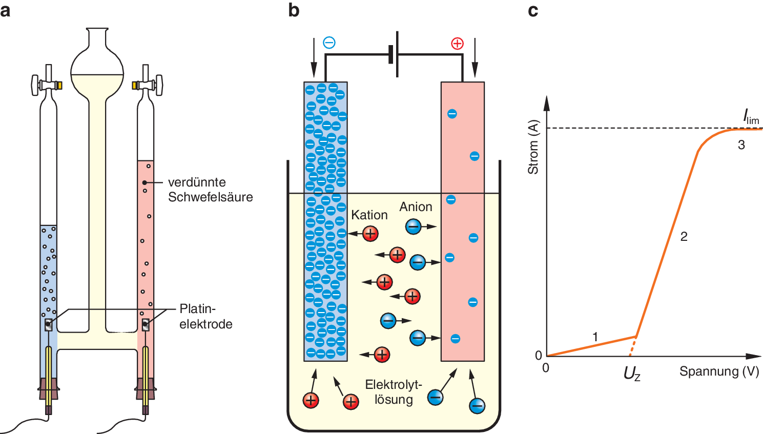 Elektrolyse von Wasser | SpringerLink