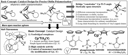 Olefin Polymerization with Half-Metallocene Catalysts | SpringerLink
