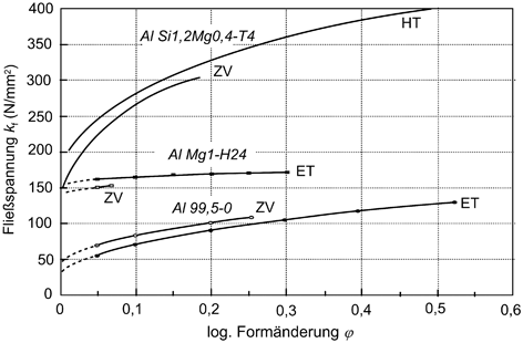 Blechumformung | SpringerLink
