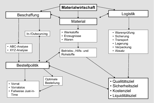 Materialwirtschaft | SpringerLink