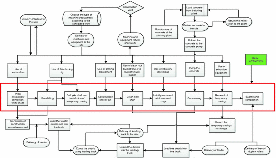 Environmental Emissions of Construction Equipment Usage in Pile ...