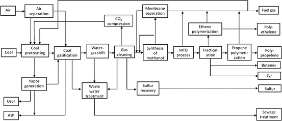 Chemistry of the Methanol to Olefin Conversion | SpringerLink