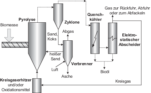 Pyrolyse | SpringerLink