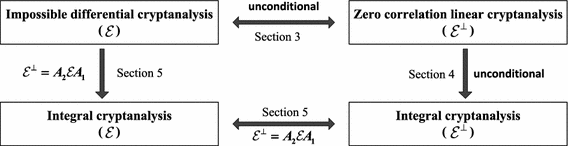 Links Among Impossible Differential, Integral and Zero Correlation Linear Cryptanalysis ...