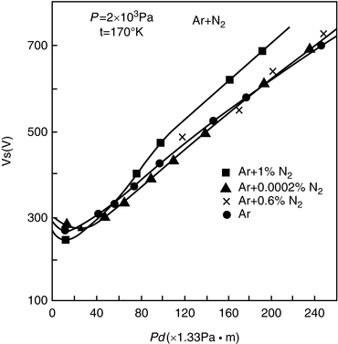 Fundamental Theory of Townsend Discharge | SpringerLink