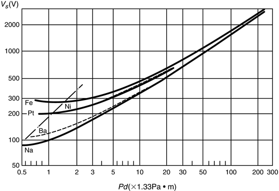 Fundamental Theory of Townsend Discharge | SpringerLink