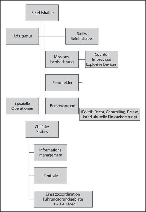 Militärische Stäbe in der Bundeswehr | SpringerLink