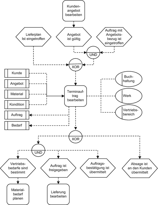 Prozesse analysieren und beschreiben | SpringerLink