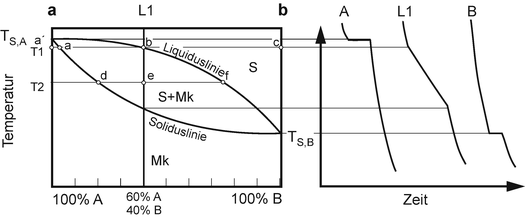 Legierungsbildung | SpringerLink