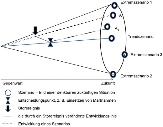 Szenario-Analyse | SpringerLink