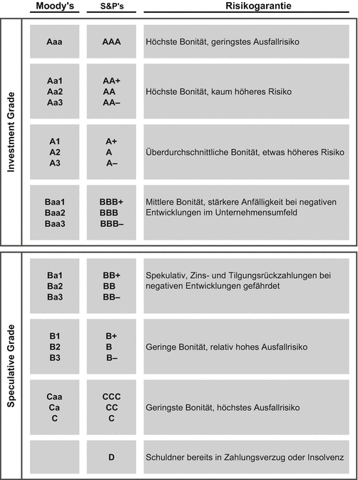 § 5 Rating, Scoring und allgemeine Bonitätsanforderungen | SpringerLink