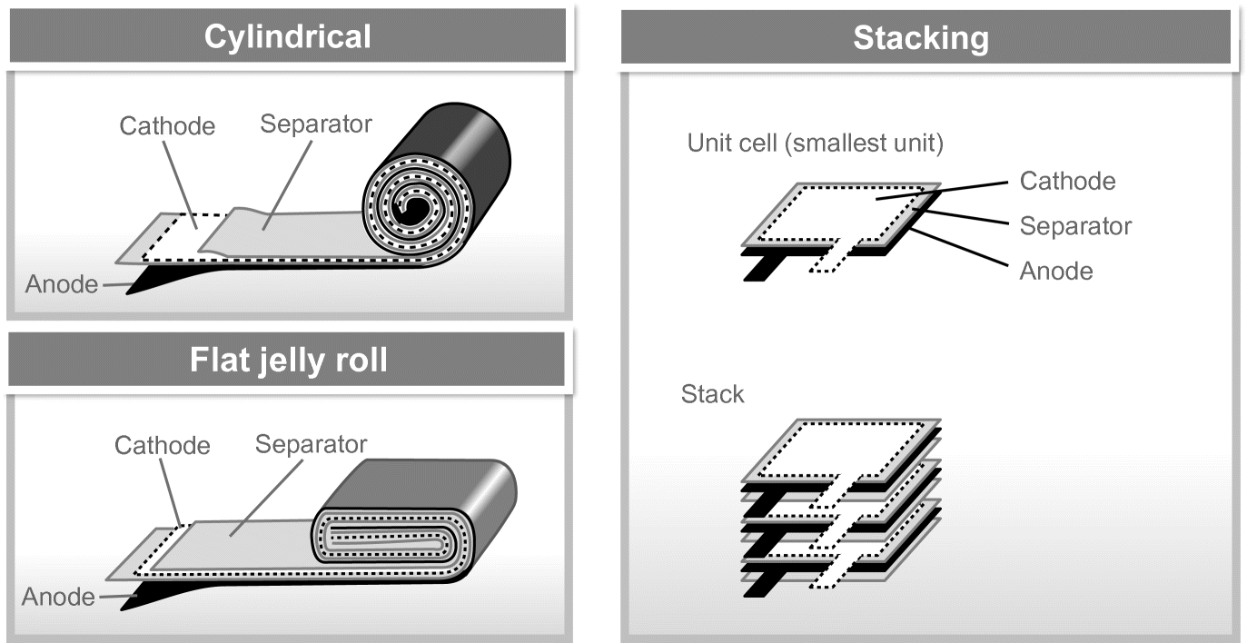 Lithium-ion cell | SpringerLink