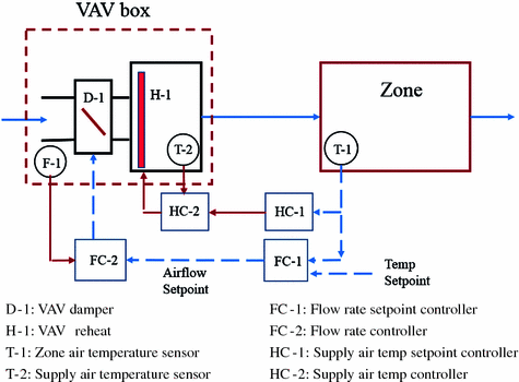 Modeling and Control Strategies for VAV Systems | SpringerLink