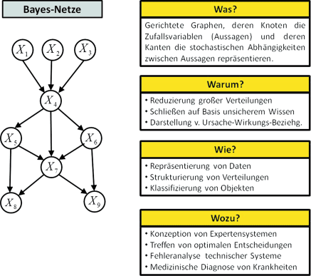 Bayes-Netze | SpringerLink