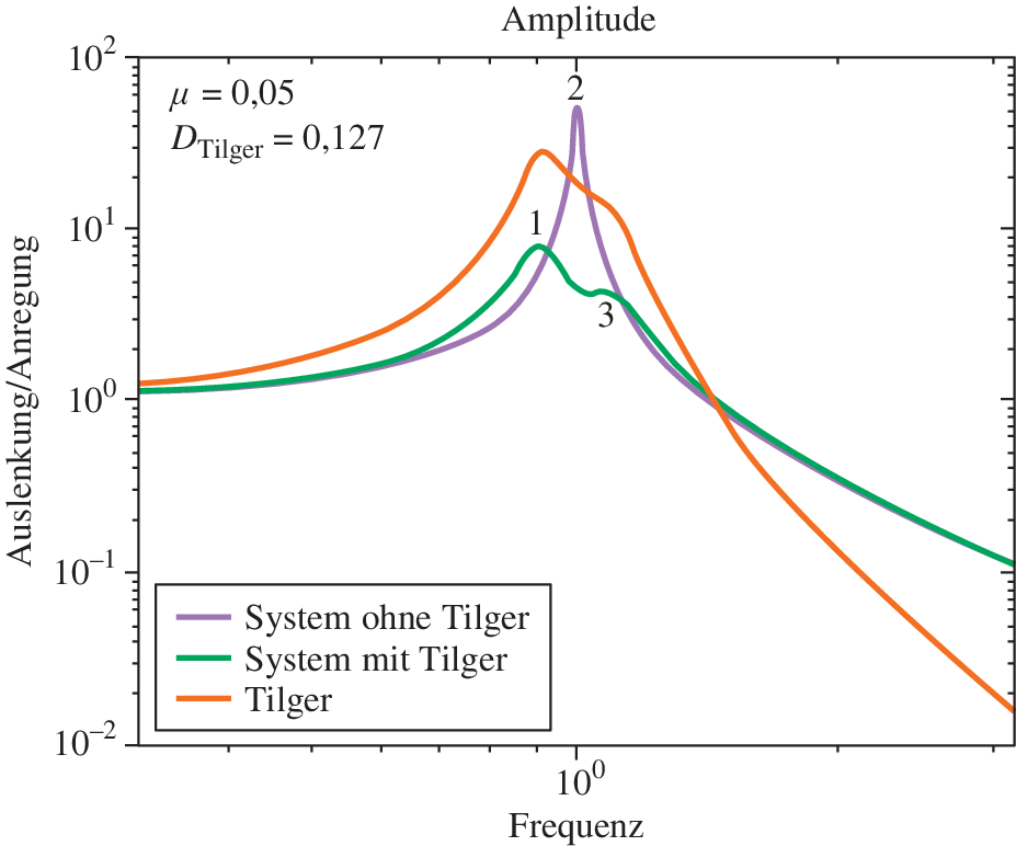 Schwingungen mit mehreren Freiheitsgraden – Diskrete und ...