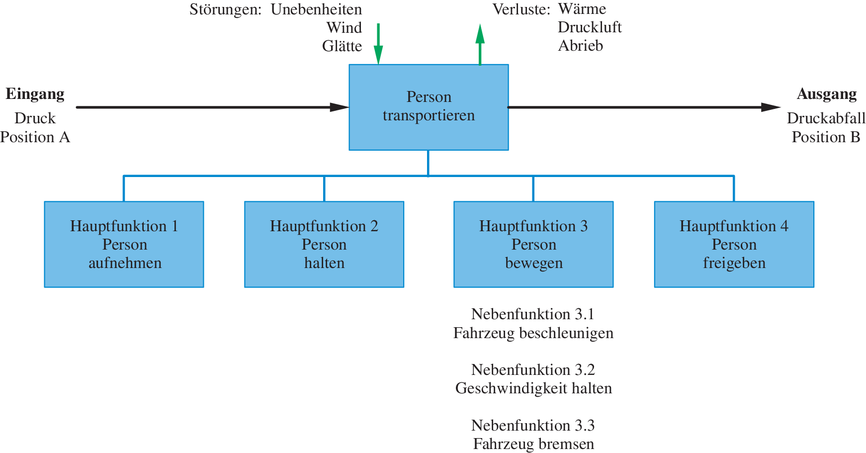 Konstruieren – Produkte methodisch entwickeln | SpringerLink