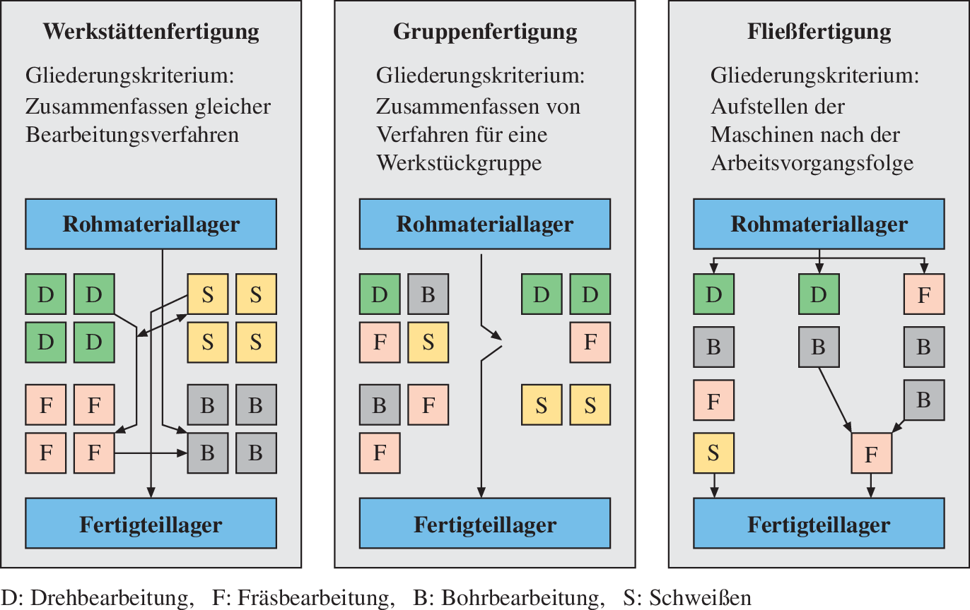 Produktionsprozesse – Produkte fertigen und montieren | SpringerLink