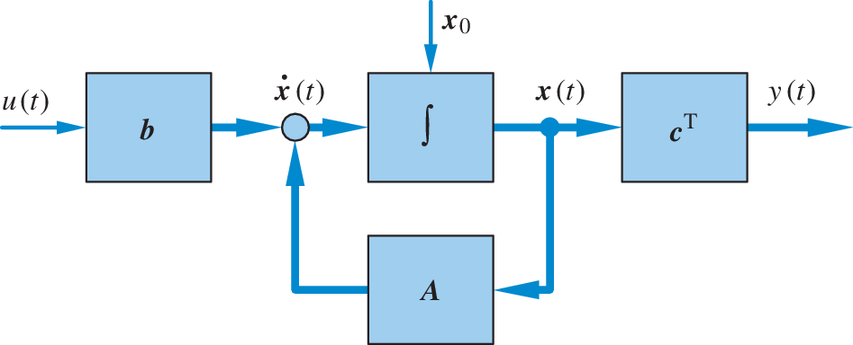 Begriffe und Modelle – Dynamische Systeme beschreiben | SpringerLink