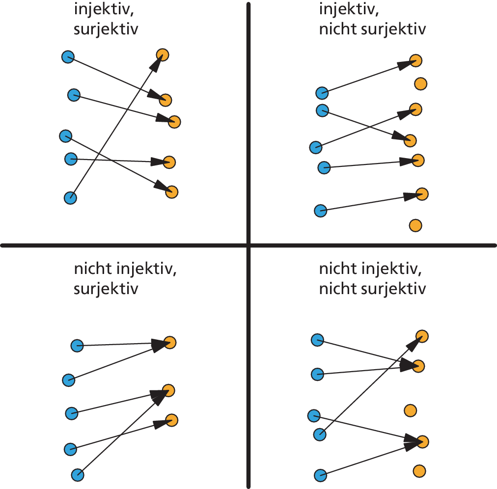 Logik, Mengen, Abbildungen – die Sprache der Mathematik | SpringerLink