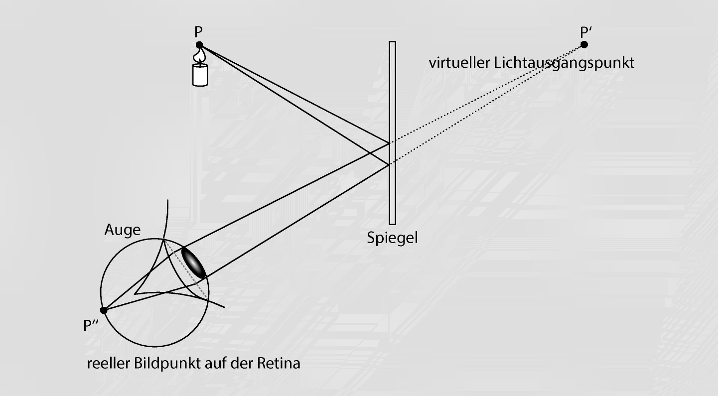 Schülervorstellungen zur geometrischen Optik | SpringerLink