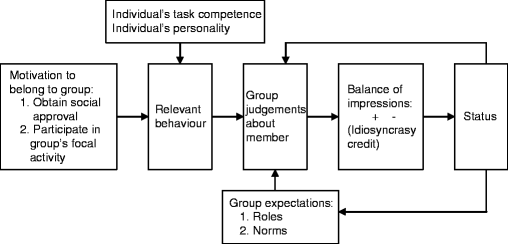 Idiosyncrasy Credit Model of Leadership | SpringerLink