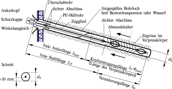 Verankerungen | SpringerLink
