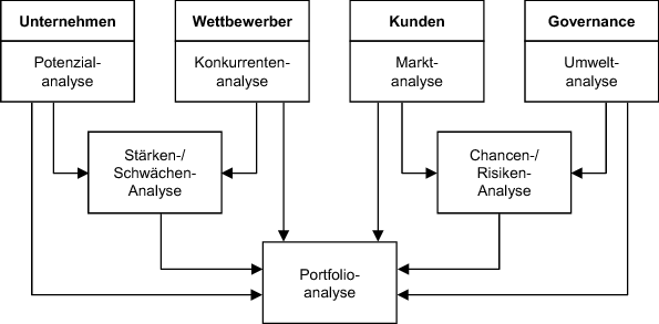 Strategische Planung | SpringerLink