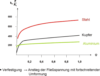 Umformen | SpringerLink