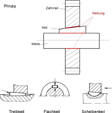 Sichelschmidt und Schlasse B30 Schwungrad Paßfeder ausgeschlagen ...