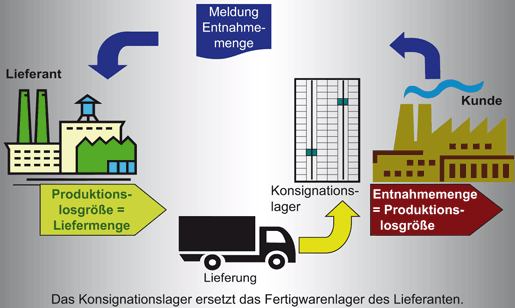 Modelle der Distributionslogistik | SpringerLink