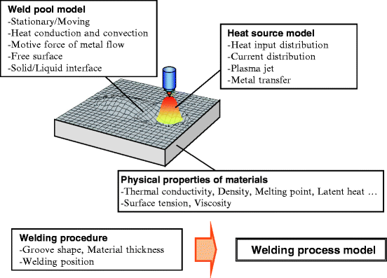 Modeling of Arc Welding Process | SpringerLink