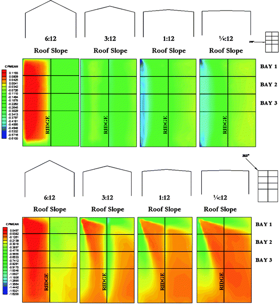 Wind Loads on Building Components and Cladding | SpringerLink
